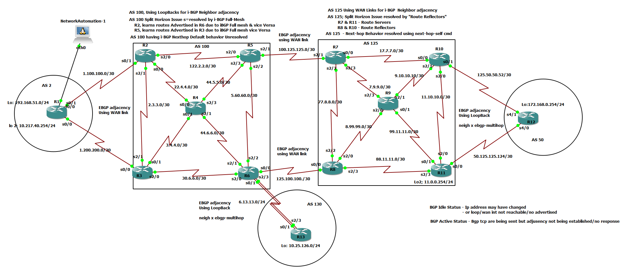 BGP iBGP Lab - Ecommerce Webs