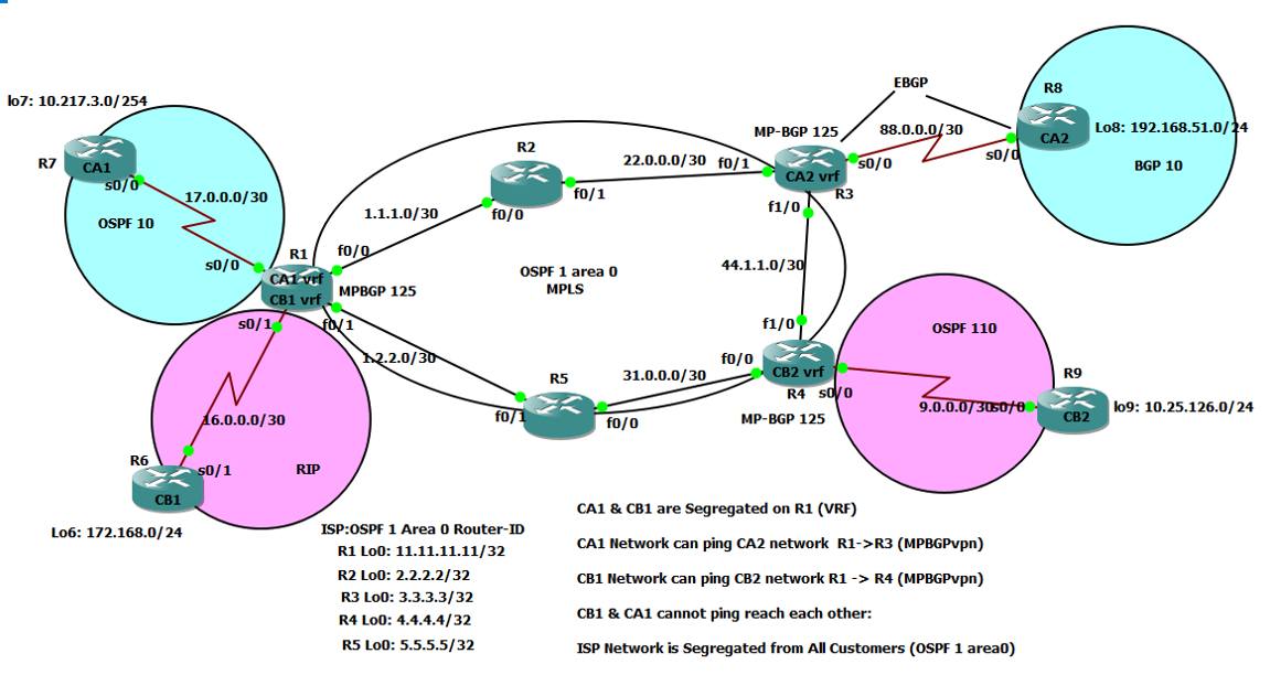 Mpls-L3-VPN - Ecommerce Webs