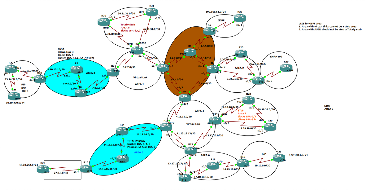 Ospf Scalable Ospf Design Ecommerce Webs